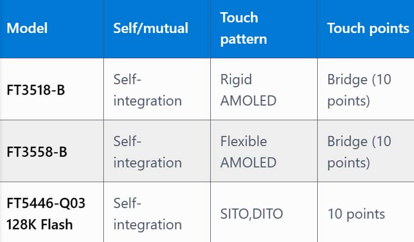 Focal Touch IC Comparison Table for LCDs Under 10 Inches
