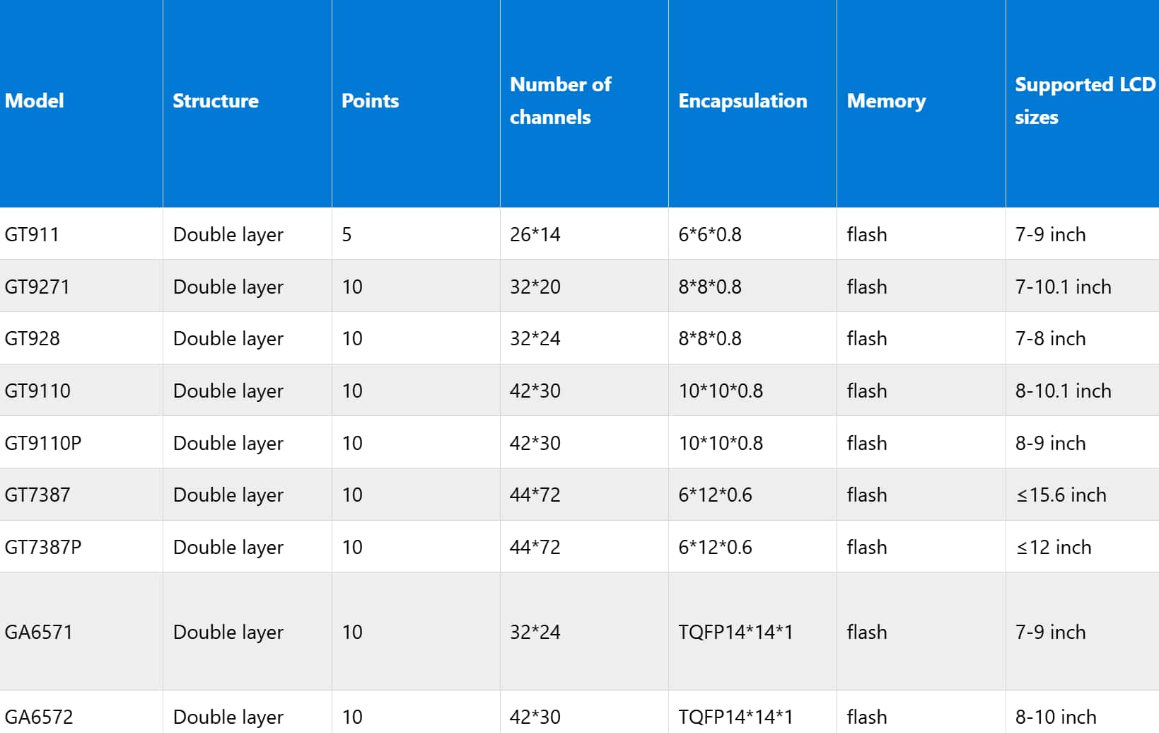 Goodix Touch IC Comparison Table for LCDs Under 15 Inches